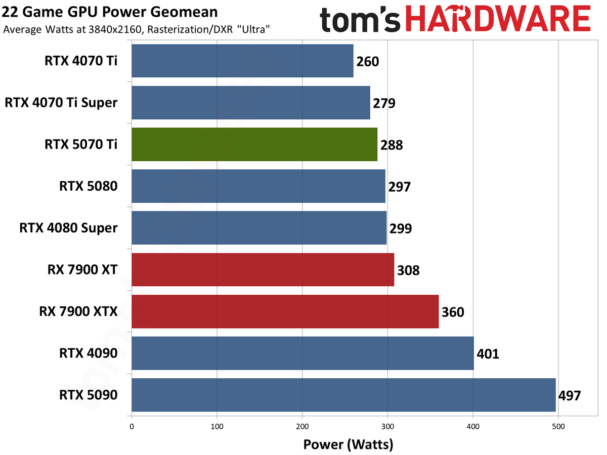 Nvidia RTX 5070 Ti: Power, Clocks, Temps, and Noise - Nvidia GeForce ...