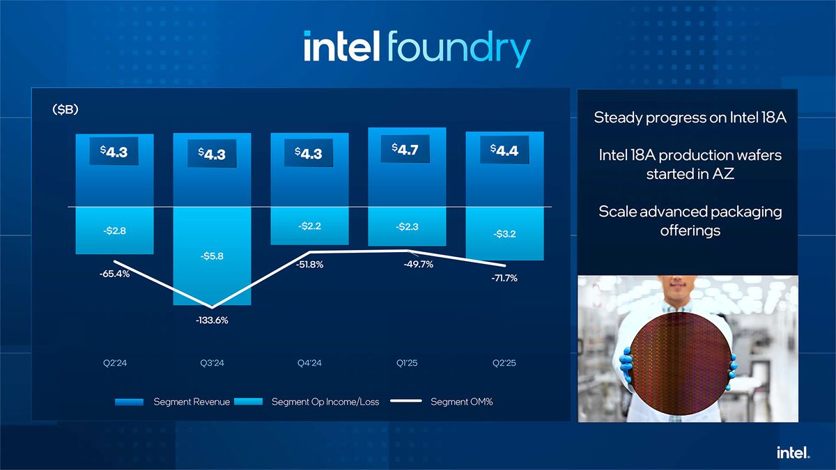 Intel promises sweeping changes to combat stagnation with new foundry strategy, AI focus, and ...