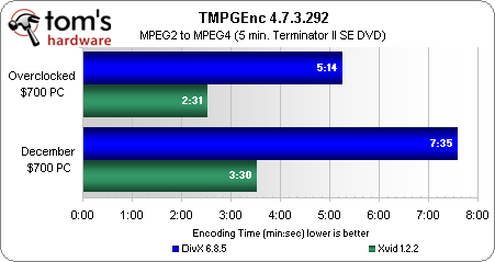 Benchmark Results: Audio/Video Encoding - System Builder Marathon, Dec ...