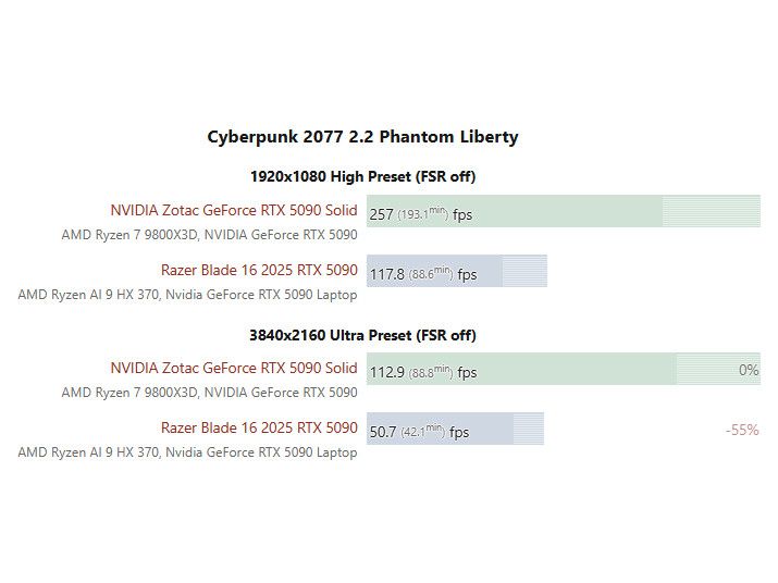 NVIDIA RTX 5090 mobile GPU performance fails to impress | Windows Central