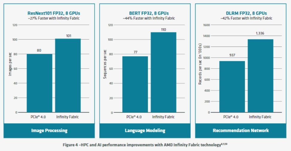 AMD Announces the Instinct MI100 GPU, CDNA Breaks 10 TFLOPS Barrier ...