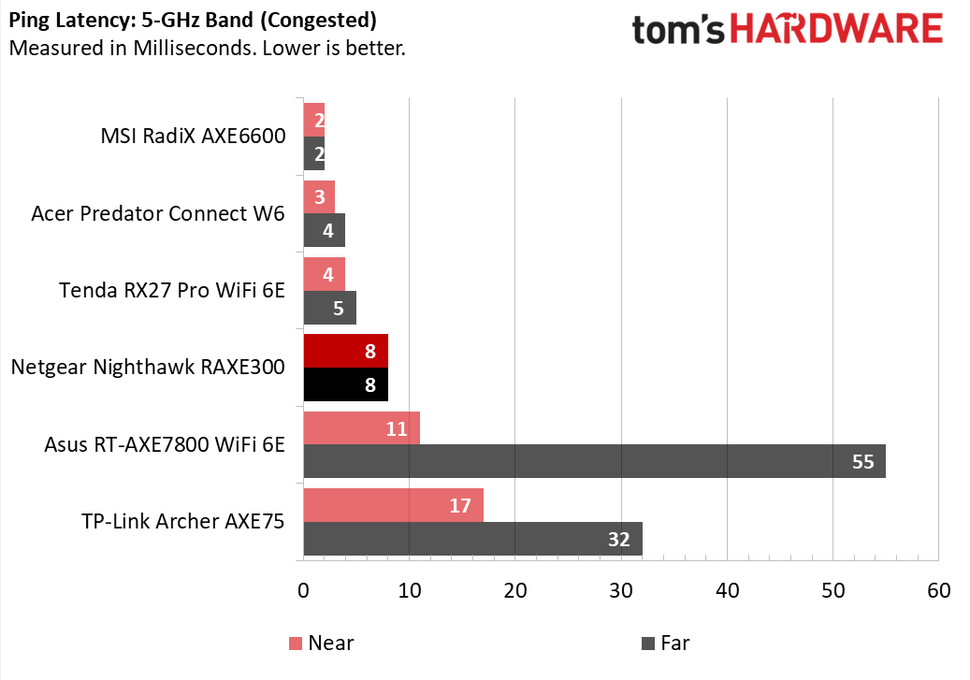 Netgear Nighthawk RAXE300 Review: Sleek Looks, Fast 6 GHz | Tom's Hardware