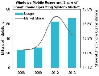 iSuppli: 'Reports of Windows Mobile's death are greatly exaggerated ...