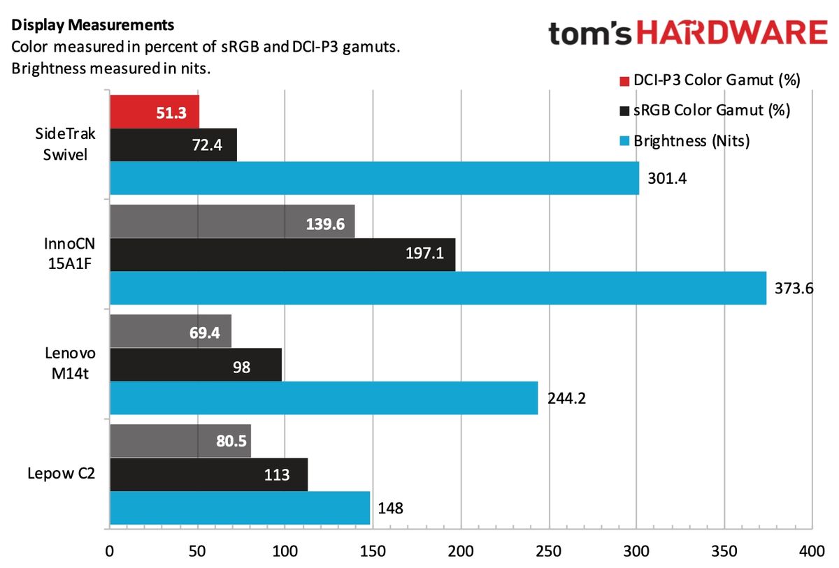 SideTrak Swivel Portable Monitor Review: Swing and a Miss | Tom's Hardware