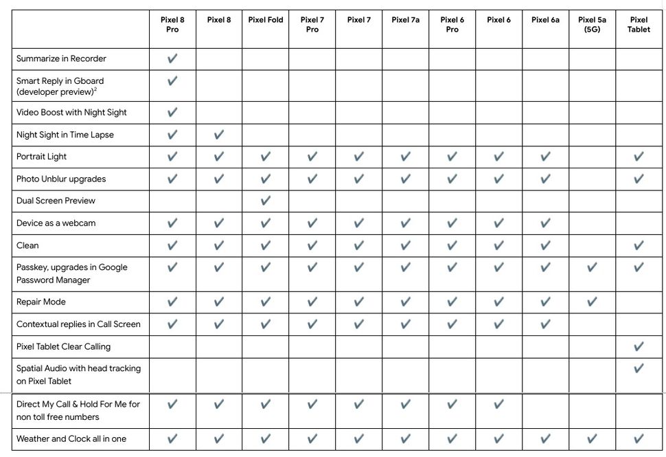 Here are the Google Pixel phones getting the Repair Mode feature ...