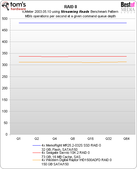 RAID 0 Benchmark Results: SSD vs. Conventional Drives - Memoright SSDs ...