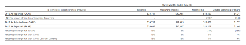 Microsoft Q4 2020 earnings: $38 billion in revenue, beating ...