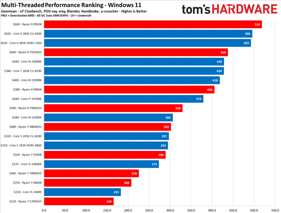 The Best CPU for Gaming in 2025 | Tom's Hardware