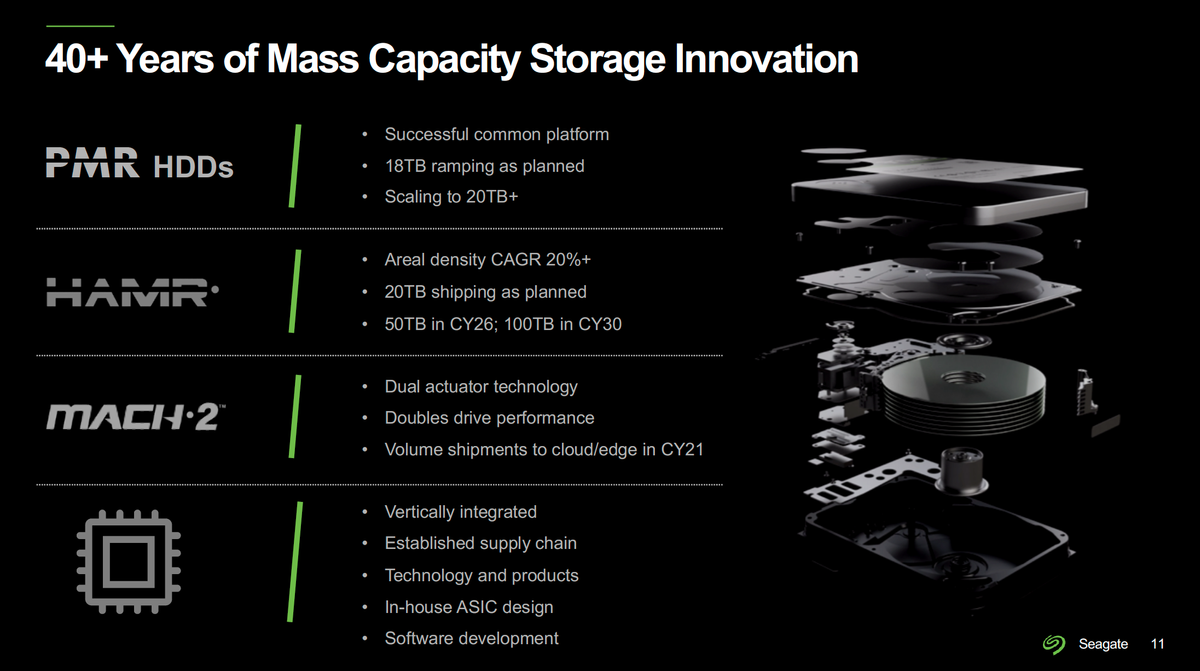 Seagate: 100TB HDDs Due in 2030, Multi-Actuator Drives to Become Common ...