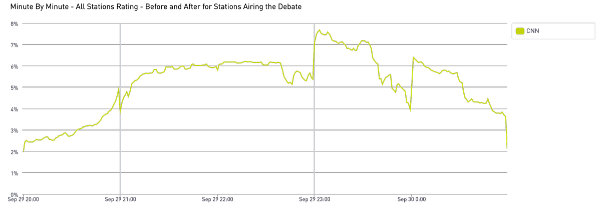 Viewership Insights for the First Presidential Debate | Next TV