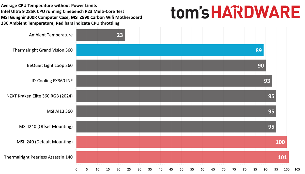 Best AIO Coolers 2025 | Tom's Hardware