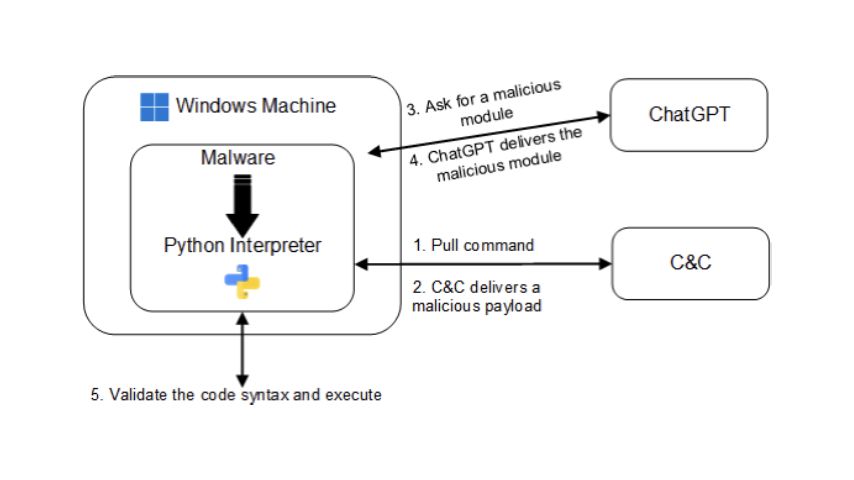 'Highly evasive' polymorphic malware generated using ChatGPT | ITPro