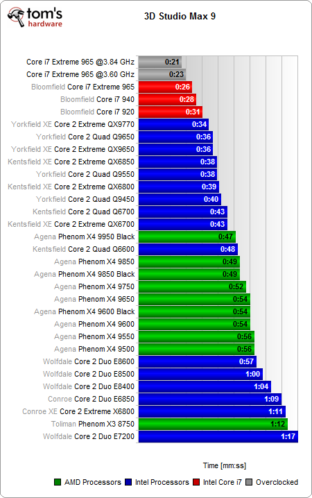 Benchmarks--3DStudio Max 9 And Fritz 12 - UPDATE: Core i7: Blazing Fast, O/C Changes | Tom's ...