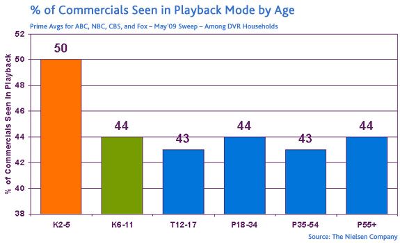 Kid TV Viewing Reaches Eight-Year High | TV Tech