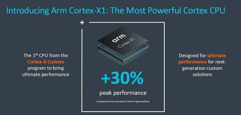 ARM introduces Cortex-A78 CPU and Mali-G78 GPU for next-gen flagship ... ARM introduces Cortex-A78 CPU and Mali-G78 GPU for next-gen flagship ...