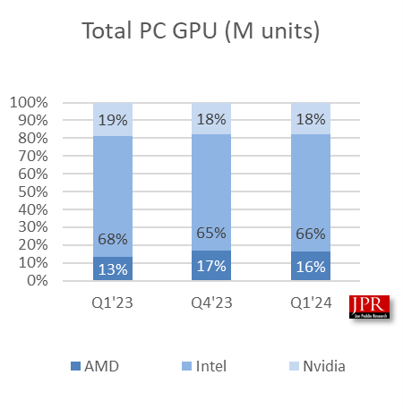 Sales of desktop graphics cards increase 28% year-on-year as quarterly ...