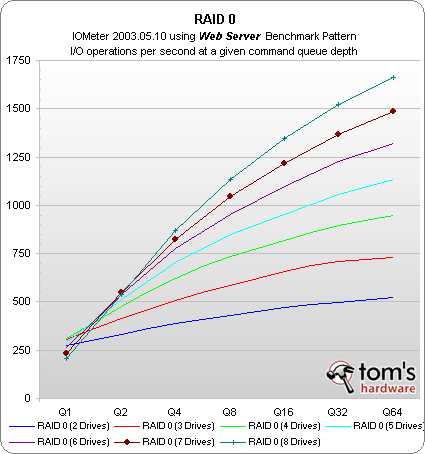 I/O Performance (RAID 0) - RAID Scaling Charts, Part 1 | Tom's Hardware