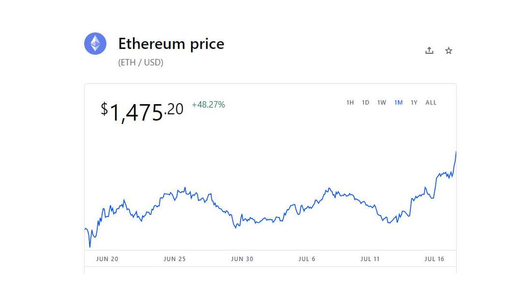 The price of ethereum rises by over 48% but miners are still selling ...
