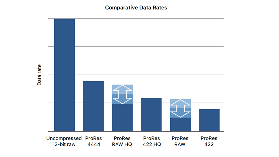ProRes vs ProRes RAW: what's the difference? | Digital Camera World