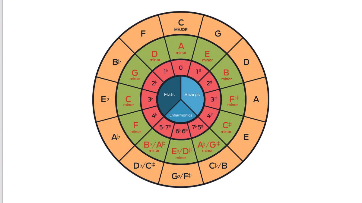How to make a chord progression fit a melody in your DAW | MusicRadar