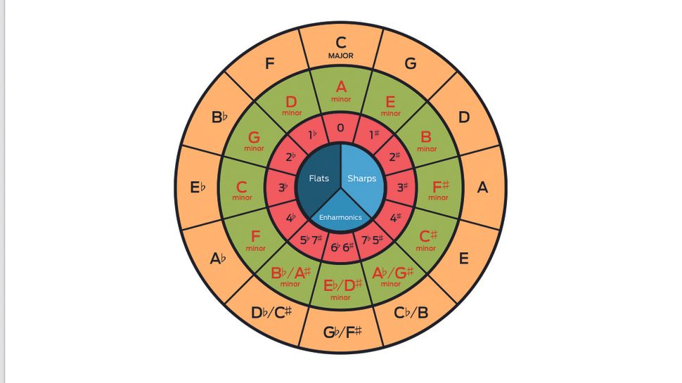 How to make a chord progression fit a melody in your DAW | MusicRadar