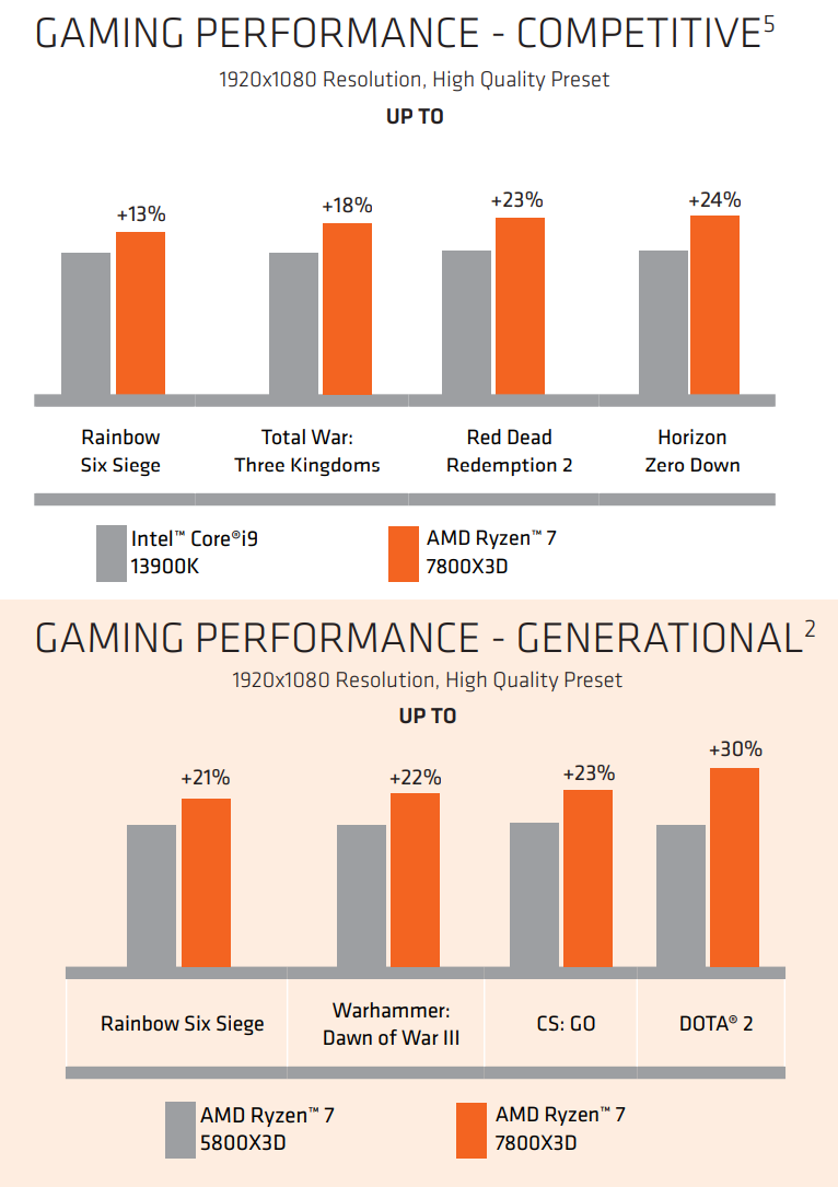 AMD's First Official Ryzen 7 7800X3D Gaming Benchmarks vs Core i9 ... AMD's First Official Ryzen 7 7800X3D Gaming Benchmarks vs Core i9 ...