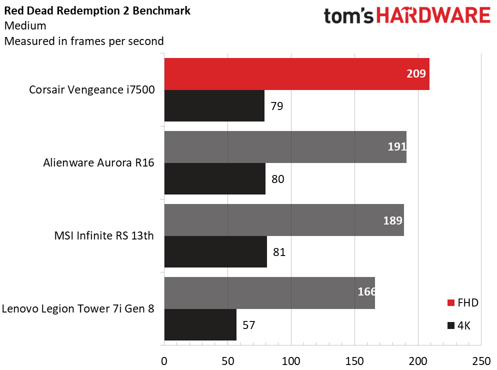 Corsair Vengeance i7500 Review: Fast and Furious | Tom's Hardware