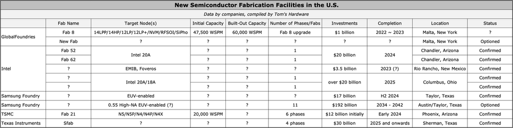U.S. Semiconductor Renaissance: All the Upcoming Fabs | Tom's Hardware
