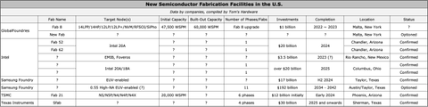 U.S. Semiconductor Renaissance: All the Upcoming Fabs | Tom's Hardware