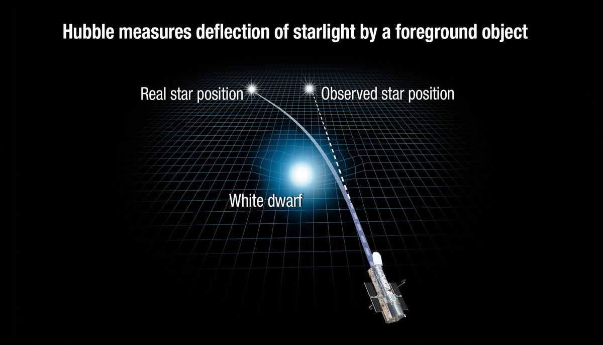 In First, Einstein Relativity Experiment Used to Measure a Star's Mass ...