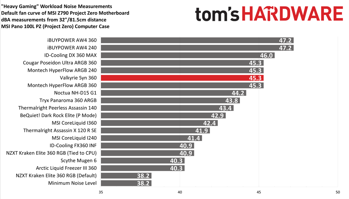 Benchmarks and Conclusion - Valkyrie Syn 360 AIO Liquid Cooler Review ...