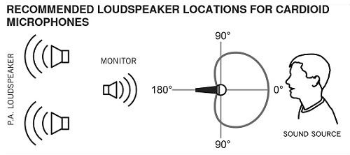 How to set the correct levels on stage monitors | MusicRadar