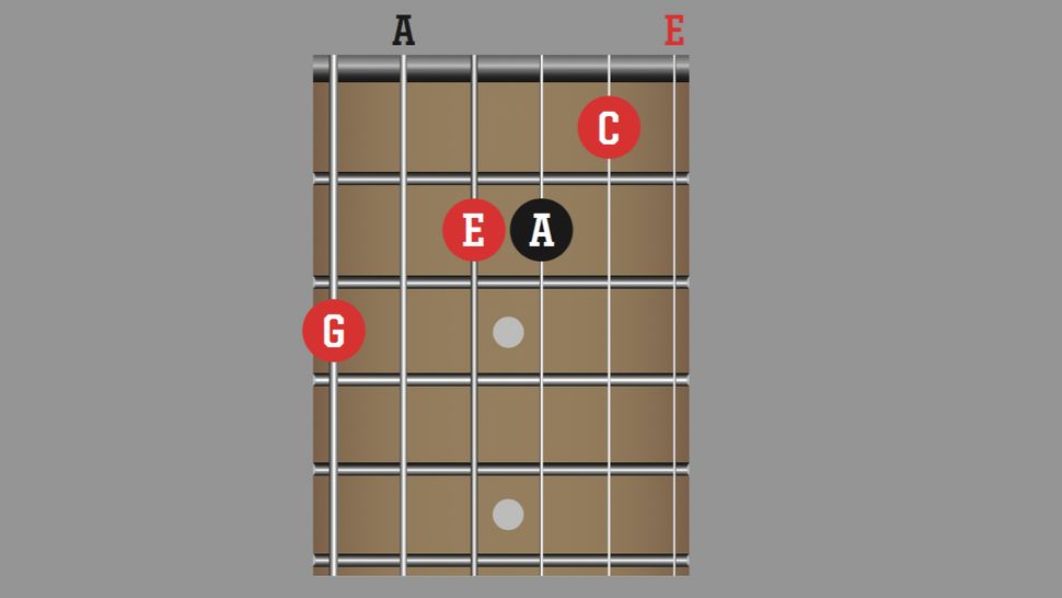 Slash guitar chords: what are they, and how to use them | Guitar World
