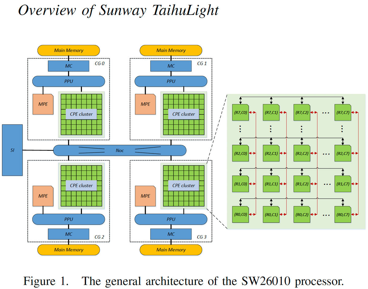 Architecture of Chinese Exascale Supercomputer Proposed: 80,000 Hybrid ...