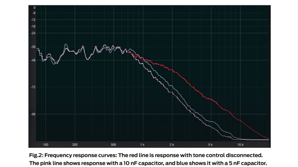 Mod Your Axe with the Duo-Tone Control | GuitarPlayer