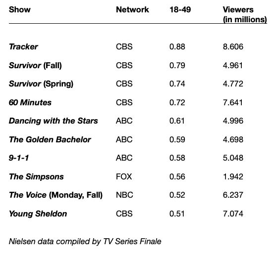 Rewardist for Ratings: CBS' 'Tracker' Expands Its Audience Again in ...