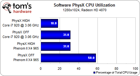 CPU Benchmarks: PhysX Enabled - Batman: Arkham Asylum: GPUs, CPUs, And ...
