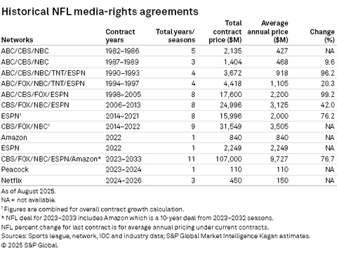 NFL Sees Record Revenue from Media Rights in Run-Up to New Season | TV Tech
