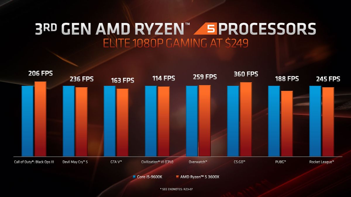 AMD Ryzen 3000 release date, price, specs, and everything we know | PC ...