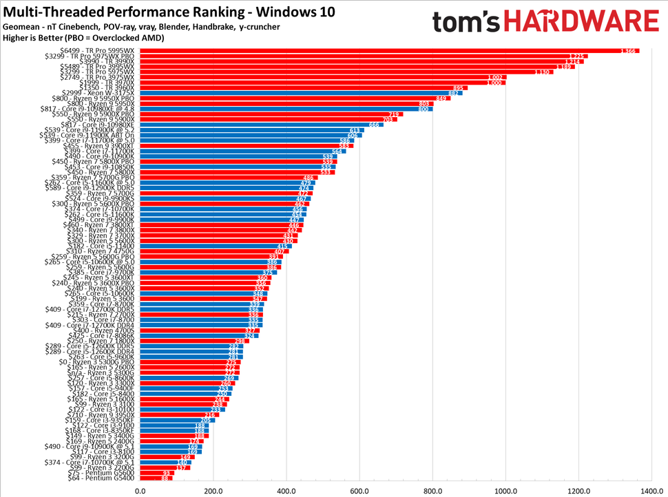 2020 - 2022 and Legacy CPU Benchmarks Hierarchy - CPU Benchmarks and ...