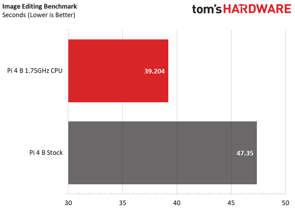 Overclocking the Raspberry Pi 4 - Tom's Hardware | Tom's Hardware