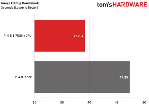 Overclocking the Raspberry Pi 4 - Tom's Hardware | Tom's Hardware