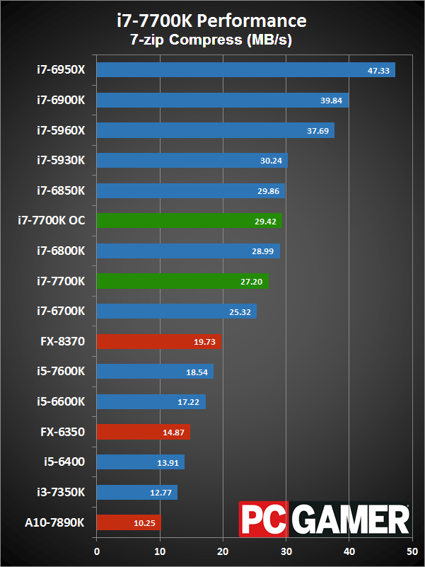Intel Core i7-7700K Review | PC Gamer