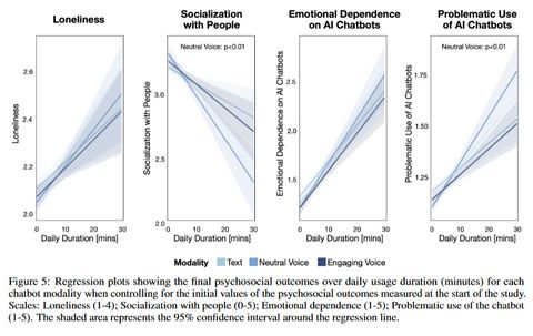 Some ChatGPT users are addicted and will suffer withdrawal symptoms if ...
