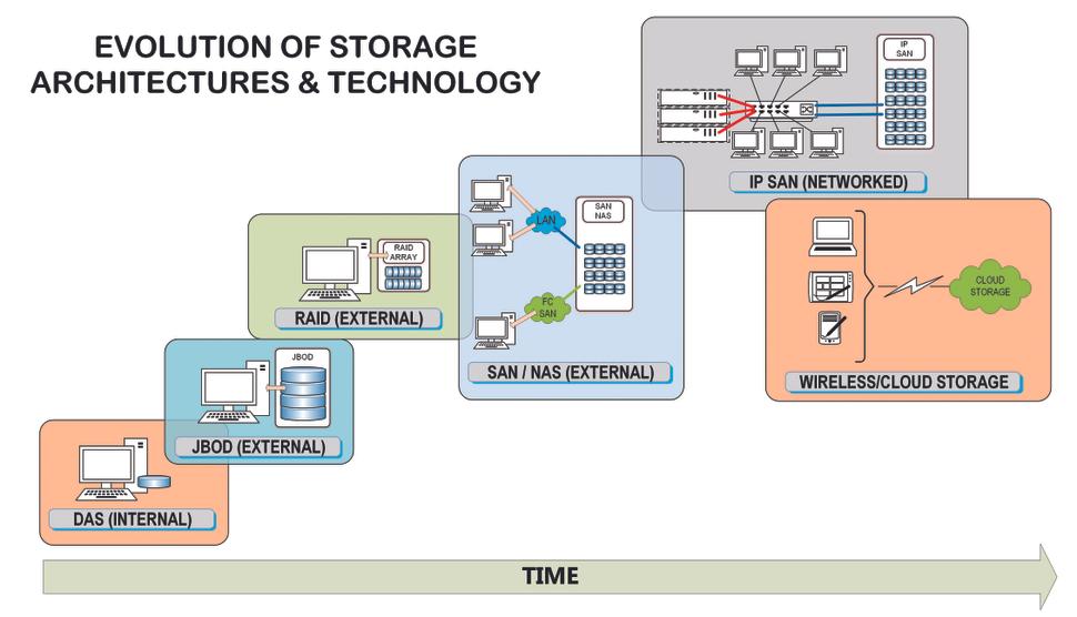 Selecting a Storage Architecture | TV Tech