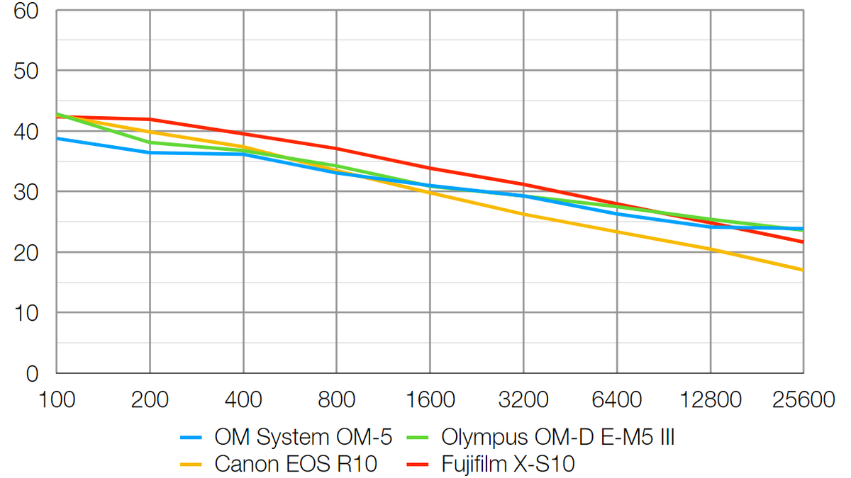 OM System OM-5 review | Digital Camera World
