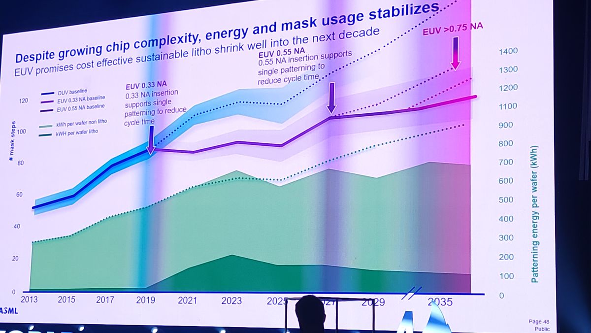 ASML sets new EUV chipmaking density record, proposes Hyper-NA tools ...