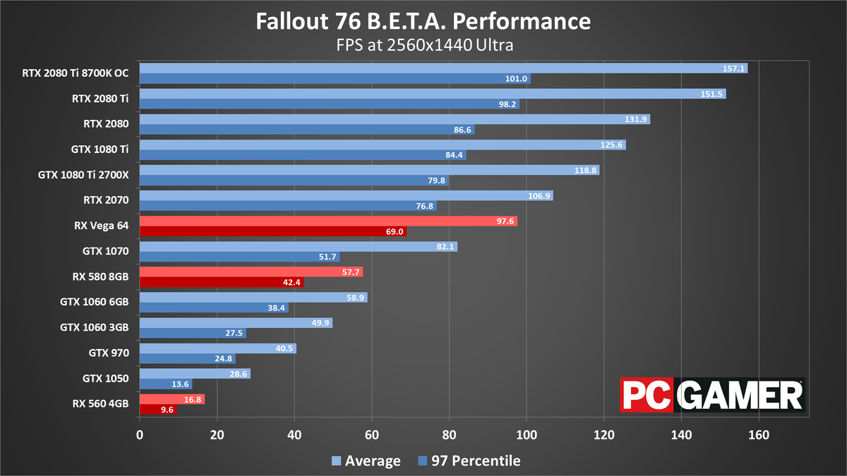 Fallout 76's PC beta benchmarked: Here are the settings to tweak for ...