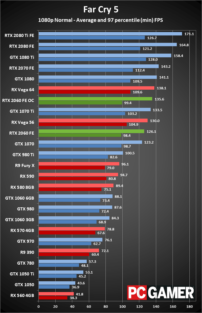 Nvidia GeForce RTX 2060 Review - price, performance, specs, and ...