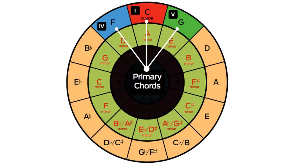 The ultimate guide to the circle of fifths and how it can help you make ...